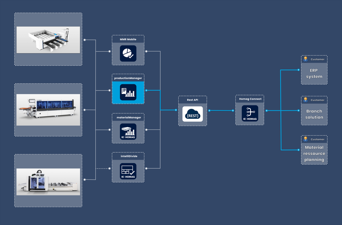 New interface available: HOMAG Connect productionManager | homag docs