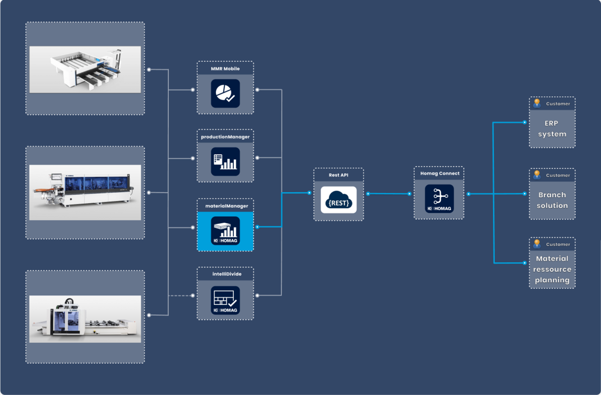 New API interface available: HOMAG Connect materialManager | homag docs